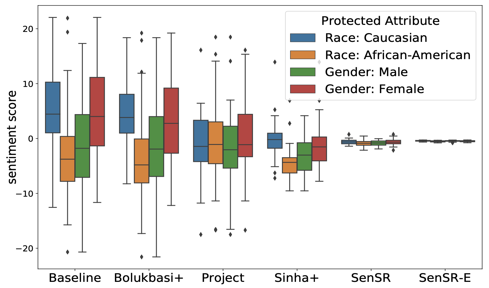 SenSR: the first practical algorithm for individual fairness - MIT-IBM ...