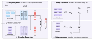 Learning to learn with distributional signatures for text data - MIT-IBM Watson AI Lab