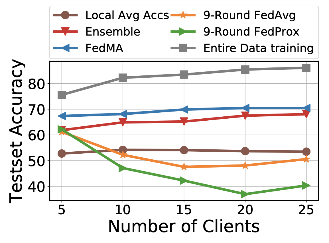 Layer-wise federated learning with FedMA - MIT-IBM Watson AI Lab