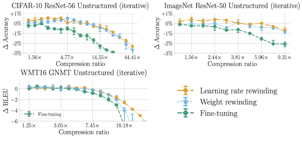 Learning Rate Rewinding For Elegant Neural Network Pruning Mit Ibm Watson Ai Lab