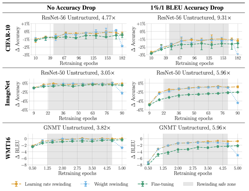 Learning Rate Rewinding For Elegant Neural Network Pruning Mit Ibm Watson Ai Lab