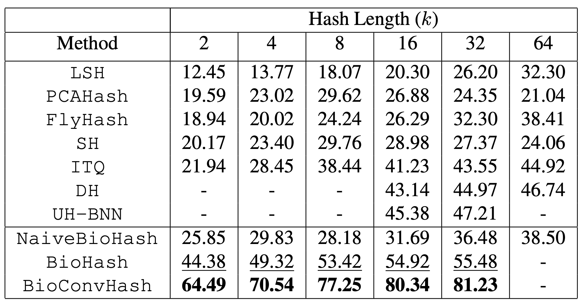Bio Inspired Hashing For Unsupervised Similarity Search Mit Ibm