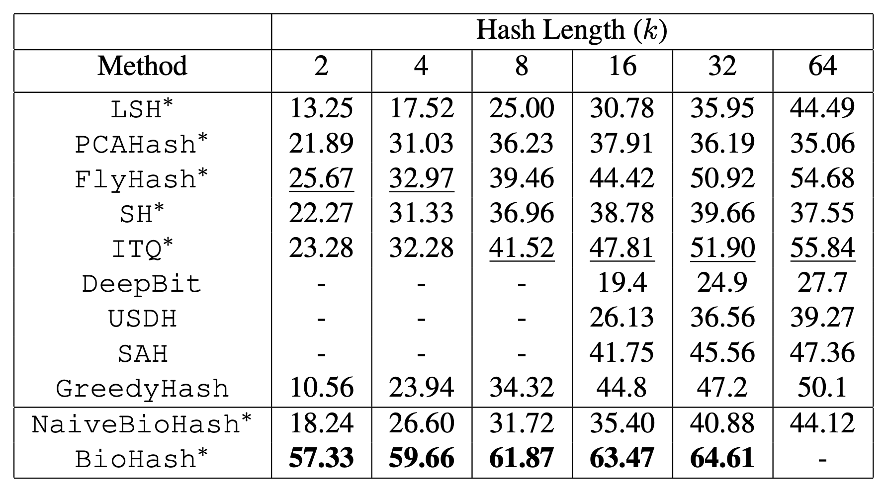 Bio Inspired Hashing For Unsupervised Similarity Search Mit Ibm Watson Ai Lab
